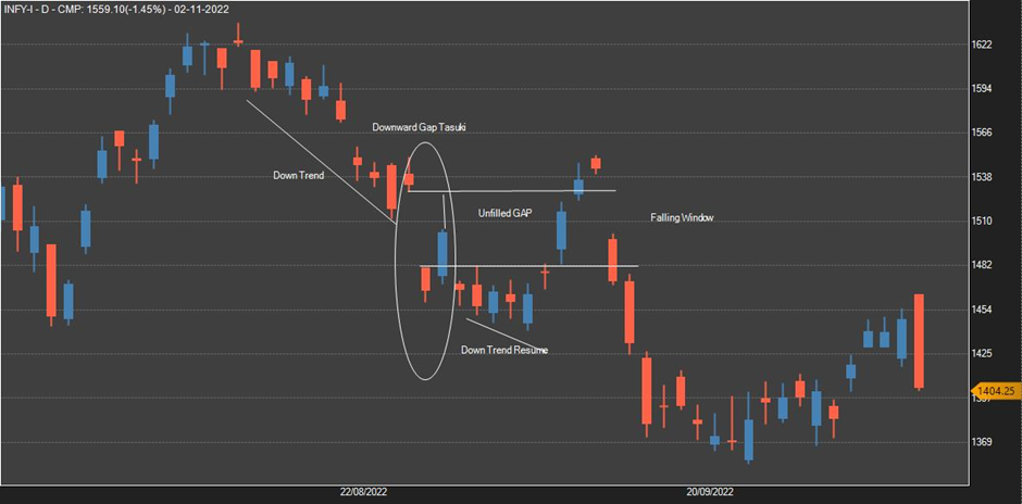 Downward Gap Tasuki | Definedge Securities Shelf