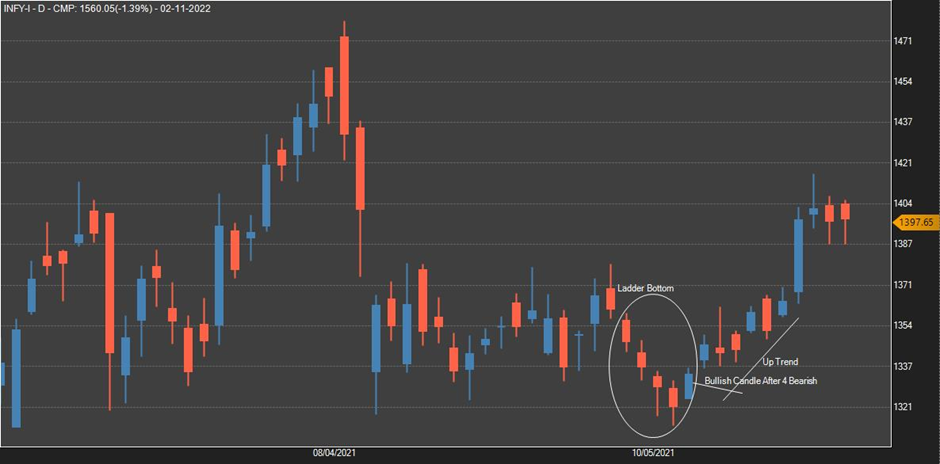 Ladder Bottom | Definedge Securities Shelf