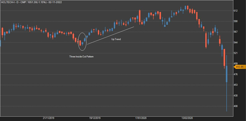Three Inside Out Pattern - Bullish | Definedge Securities Shelf