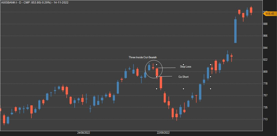 Three Inside Out Pattern - Bearish | Definedge Securities Shelf