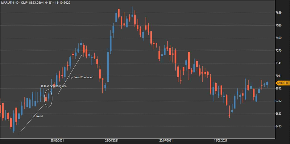 Bullish Separating Lines - Definedge Shelf