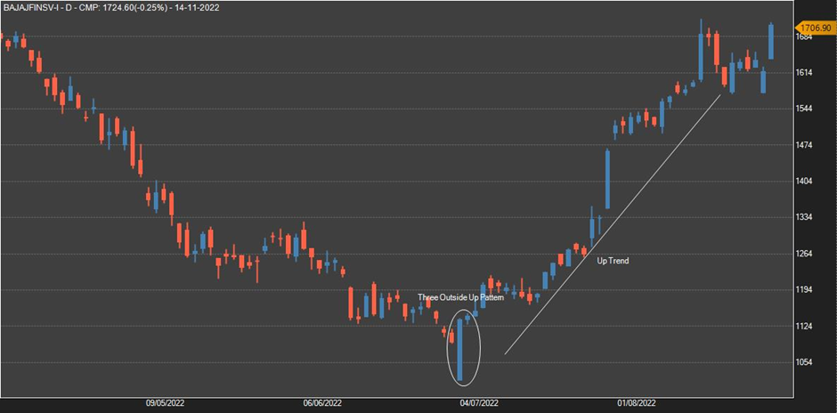 Three Outside Up Pattern - Bullish | Definedge Securities Shelf