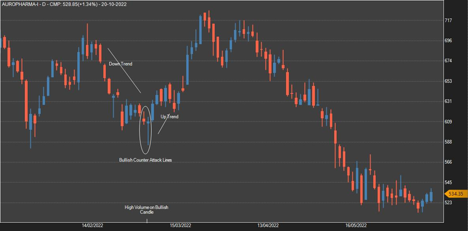 Bullish Counter-Attack Lines - Definedge Shelf