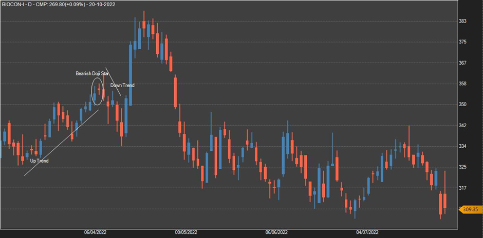 Bearish Star - Definedge Shelf