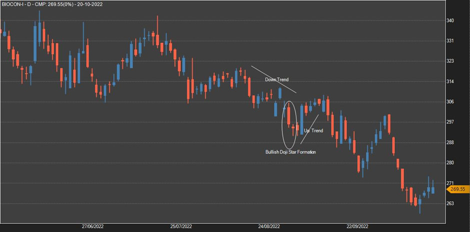 Bullish Star - Definedge Shelf
