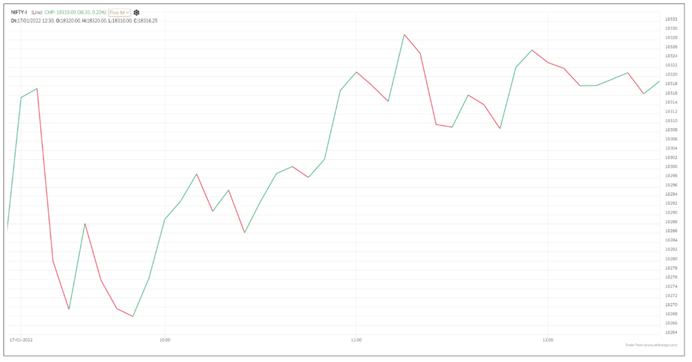 Line charting method - Definedge Shelf