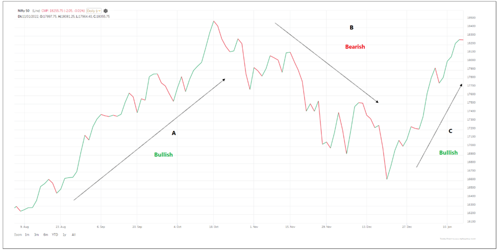 Line charting method | Definedge Securities Shelf