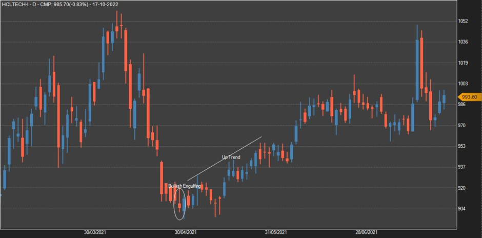 Bullish Engulfing Pattern - Definedge Shelf