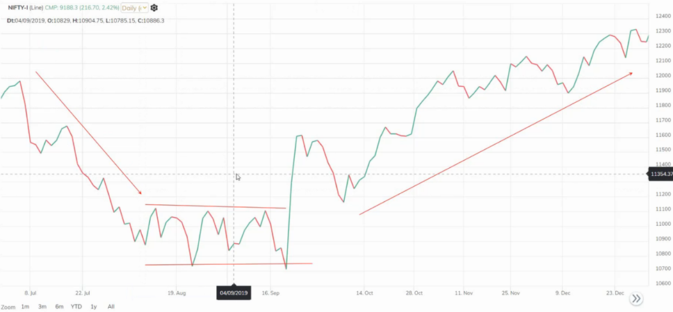 Trend and Phase Analysis | Definedge Securities Shelf