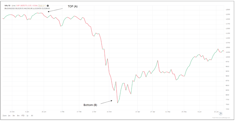 Trend and Phase Analysis | Definedge Securities Shelf