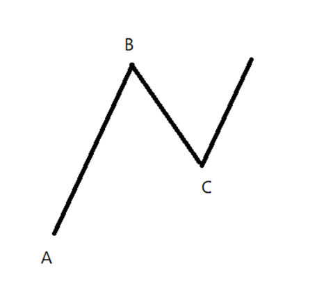 Trend and Phase Analysis | Definedge Securities Shelf