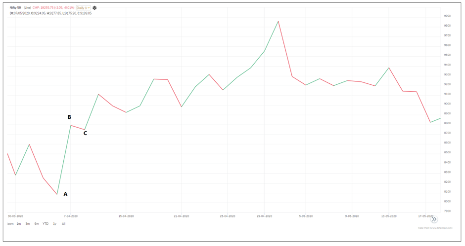 Trend and Phase Analysis | Definedge Securities Shelf