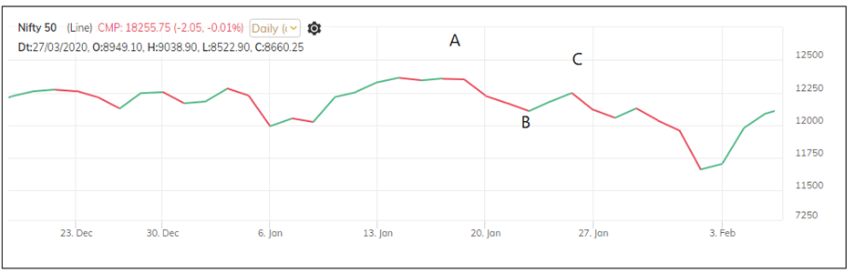 Trend and Phase Analysis | Definedge Securities Shelf