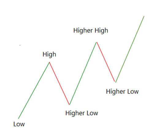 Trend and Phase Analysis | Definedge Securities Shelf