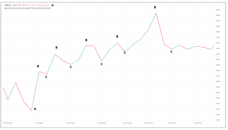 Trend and Phase Analysis | Definedge Securities Shelf