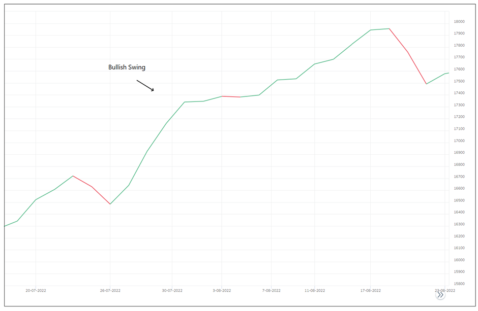 Trend and Phase Analysis | Definedge Securities Shelf