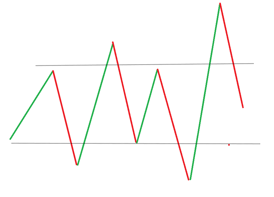 Trend and Phase Analysis | Definedge Securities Shelf
