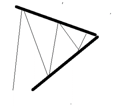 Trend and Phase Analysis | Definedge Securities Shelf