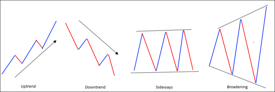 Trend and Phase Analysis | Definedge Securities Shelf