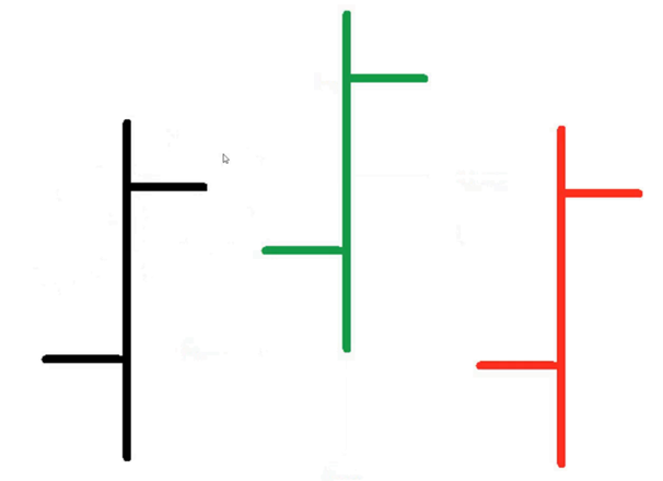 Bar charting method | Definedge Securities Shelf