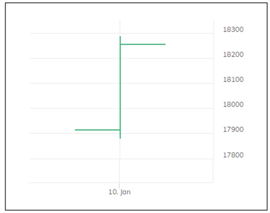 Bar charting method | Definedge Securities Shelf