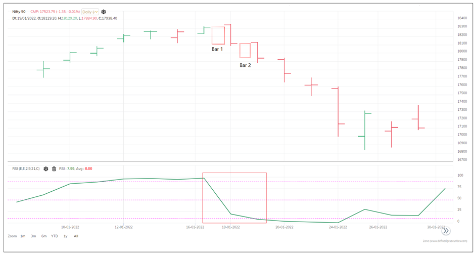 Decoding 2-period RSI - Definedge Shelf