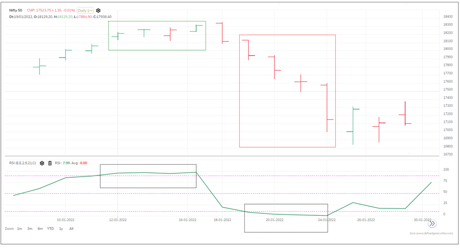 Decoding 2-period RSI - Definedge Shelf