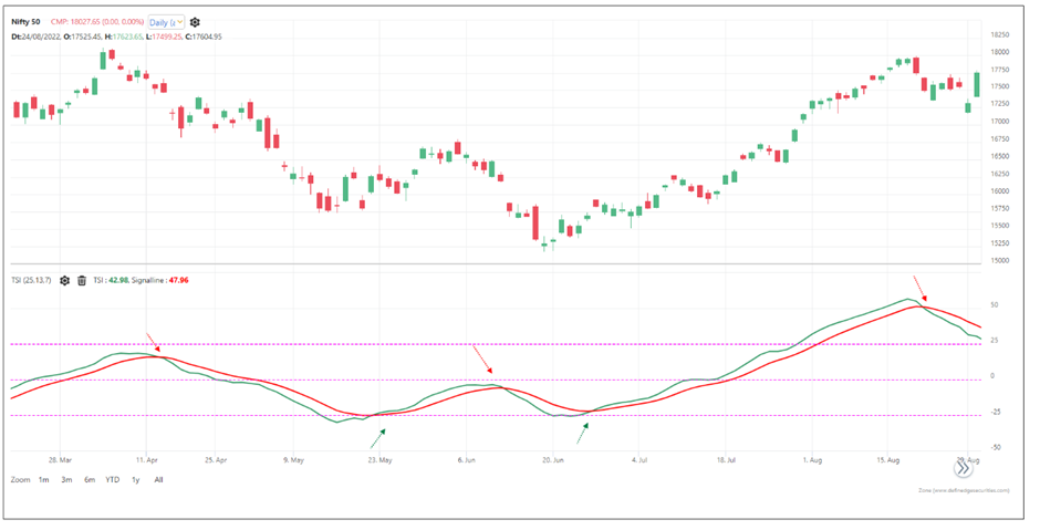 True Strength Index - Definedge Shelf