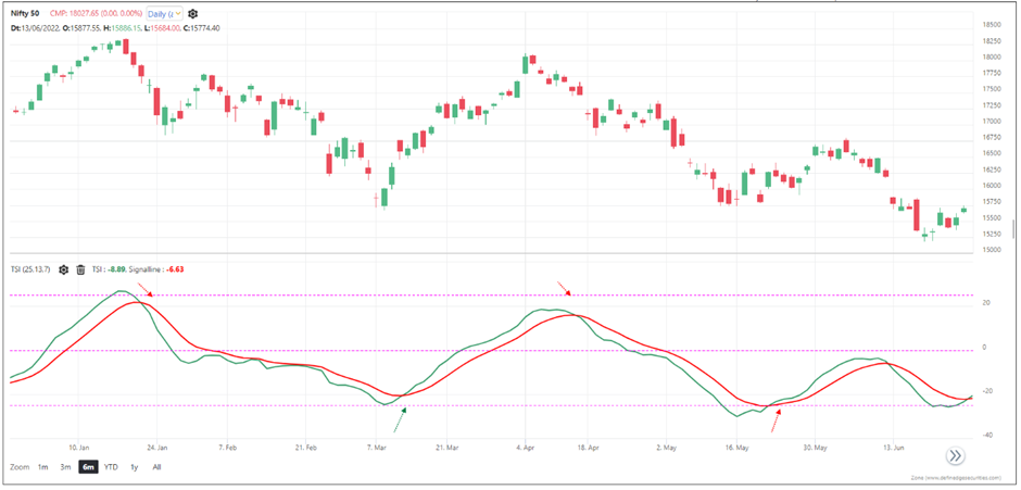 True Strength Index - Definedge Shelf