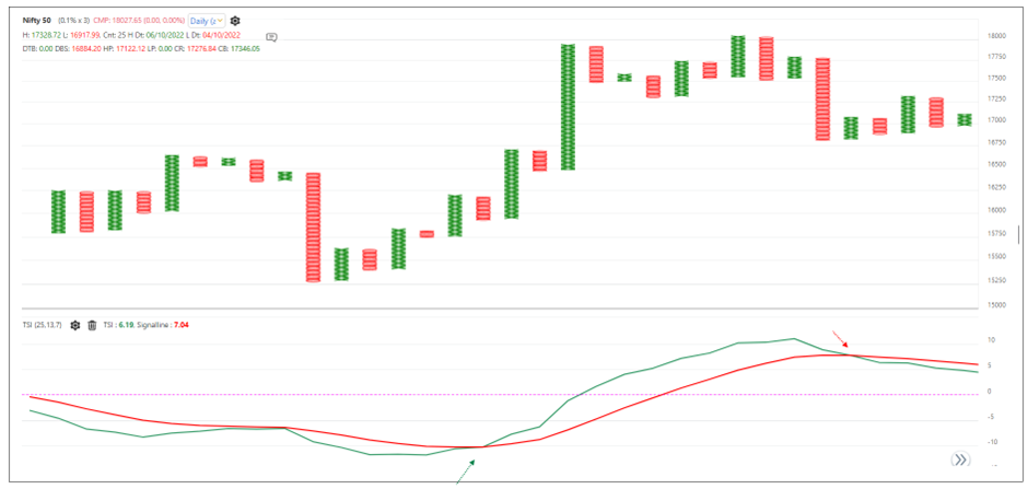 True Strength Index - Definedge Shelf
