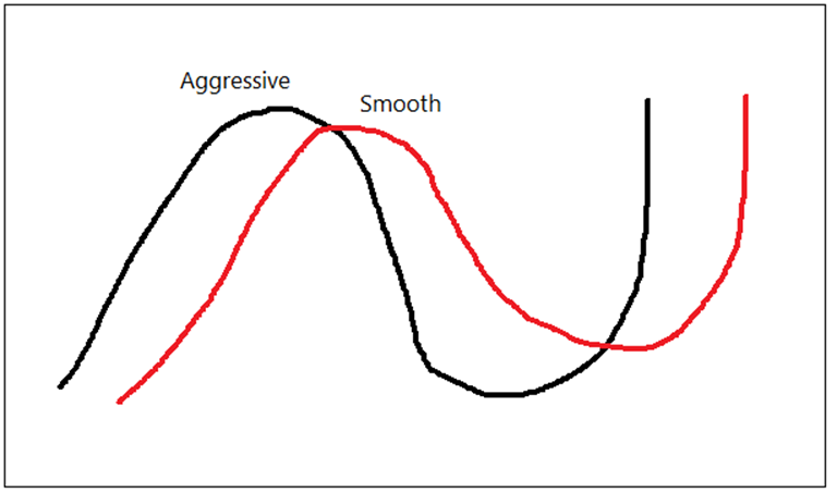 True Strength Index - Definedge Shelf