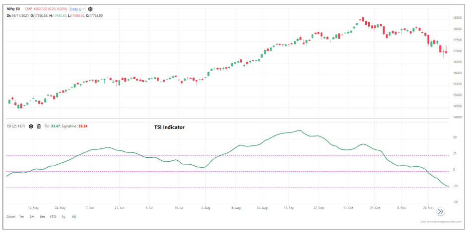 True Strength Index - Definedge Shelf
