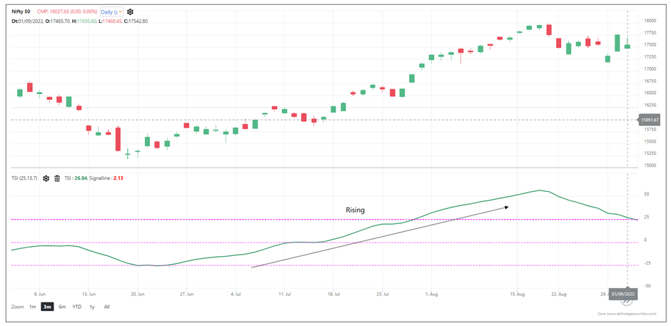 True Strength Index - Definedge Shelf