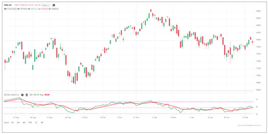 Noiseless RSI - Definedge Shelf