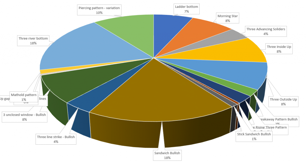Back-testing of candlestick patterns - Definedge Shelf