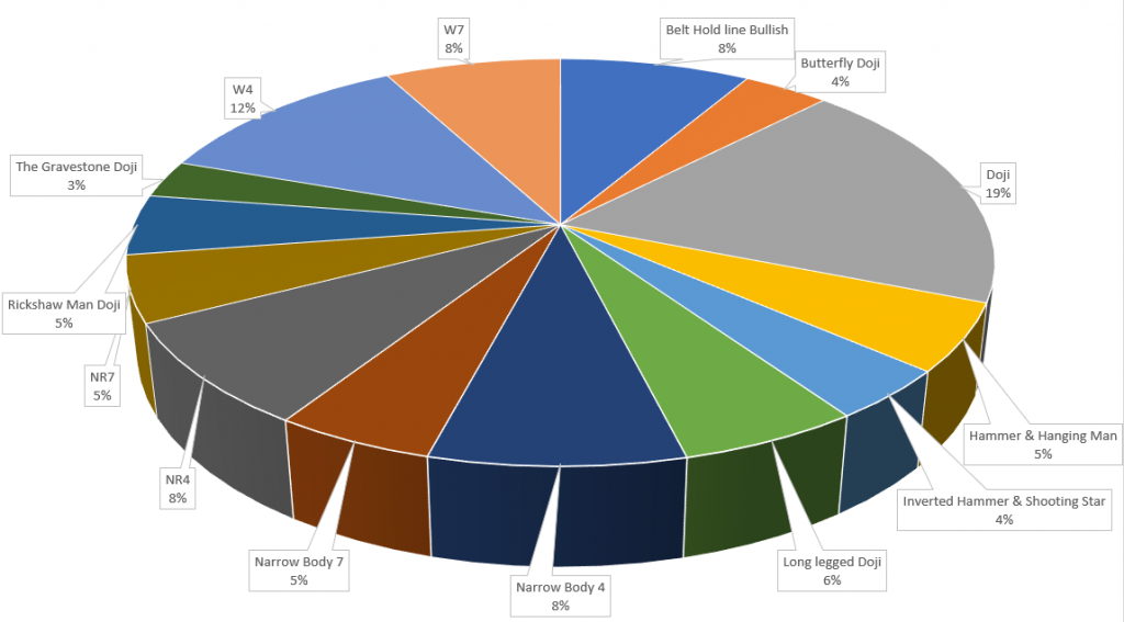 Nifty Candlestick Pattern Back-testing - Definedge Shelf
