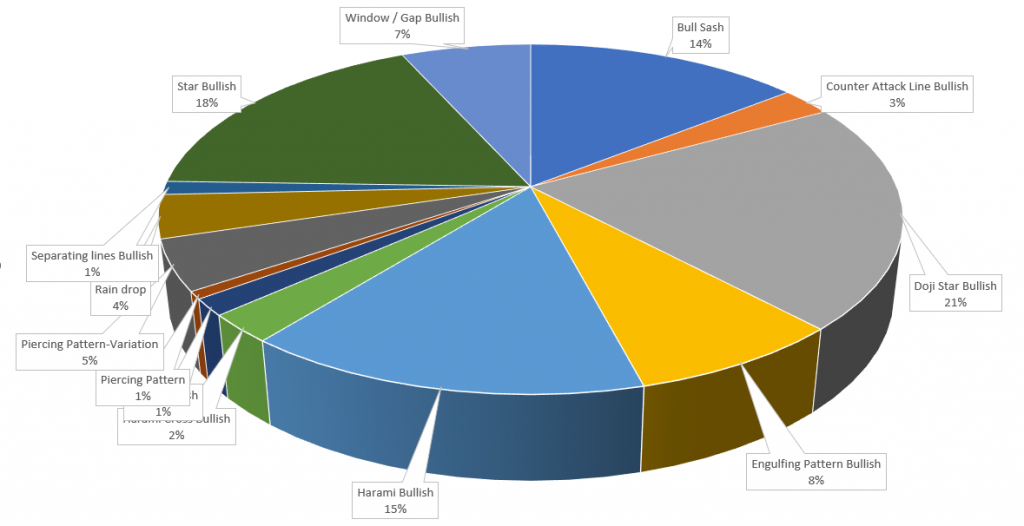 Nifty Candlestick Pattern Back-testing - Definedge Shelf