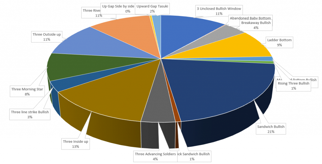 Nifty Candlestick Pattern Back-testing - Definedge Shelf